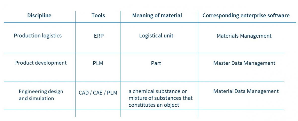 What is Material Data Management? – CONTACT Software Blog