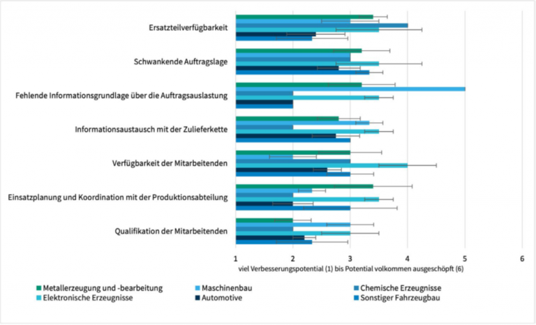 Herausforderungen in der Instandhaltung von Anlagen – CONTACT Software Blog